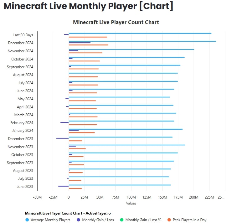 Minecraft Player Count: How Many People Play Minecraft in 2025 | Beebom
