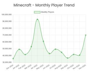 Minecraft Player Count: How Many People Play Minecraft in 2026 | Beebom