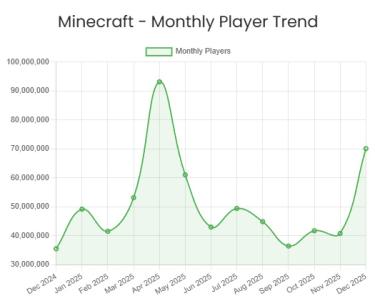 Minecraft Player Count: How Many People Play Minecraft in 2026 | Beebom