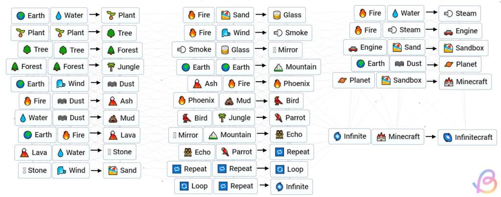 How to Make Infinite Craft in Infinite Craft | Beebom