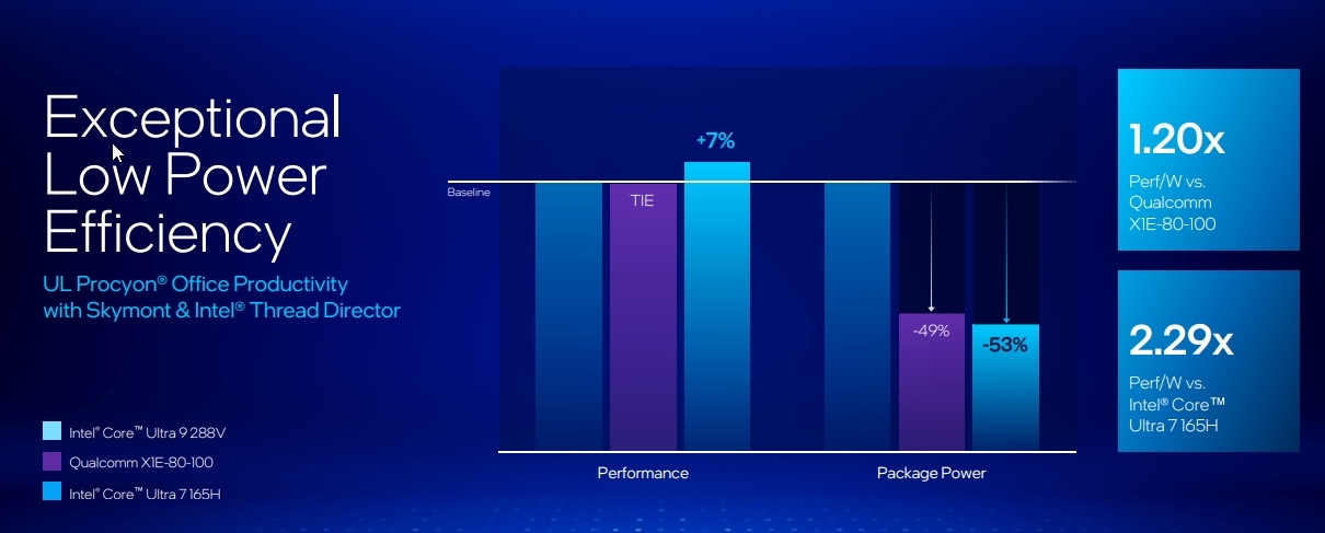 Intel Lunar Lake vs Snapdragon X Elite: x86 Makes a Comeback | Beebom