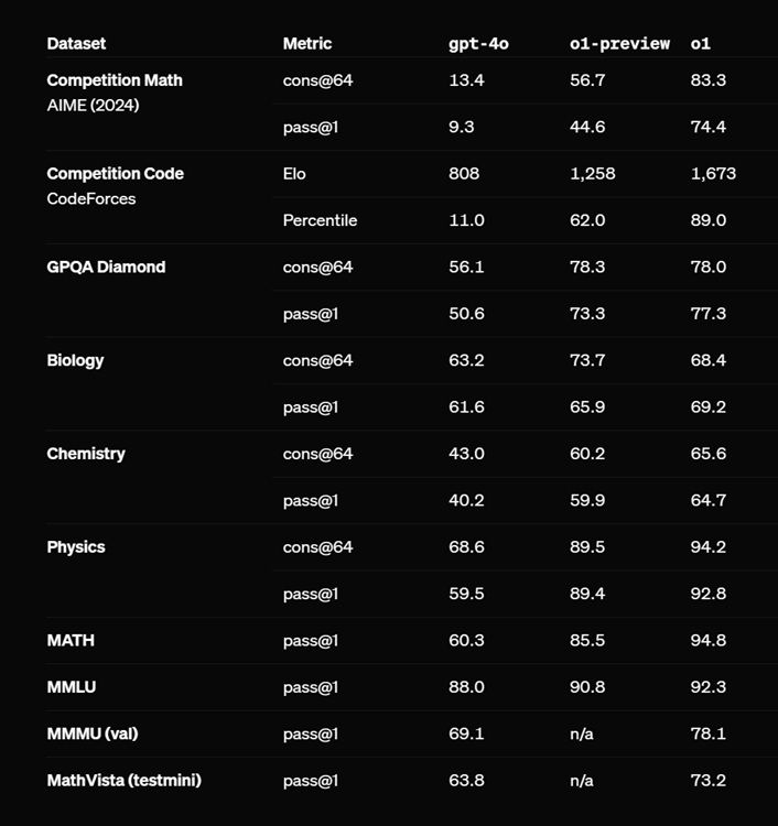 Strawberry AI is Here: OpenAI Introduces 'o1' Advanced Reasoning Models ...