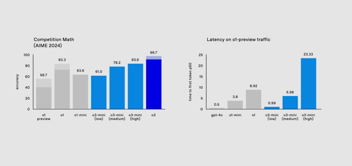 OpenAI Unveils o3 Model and Becomes First to Crack the ARC-AGI ...