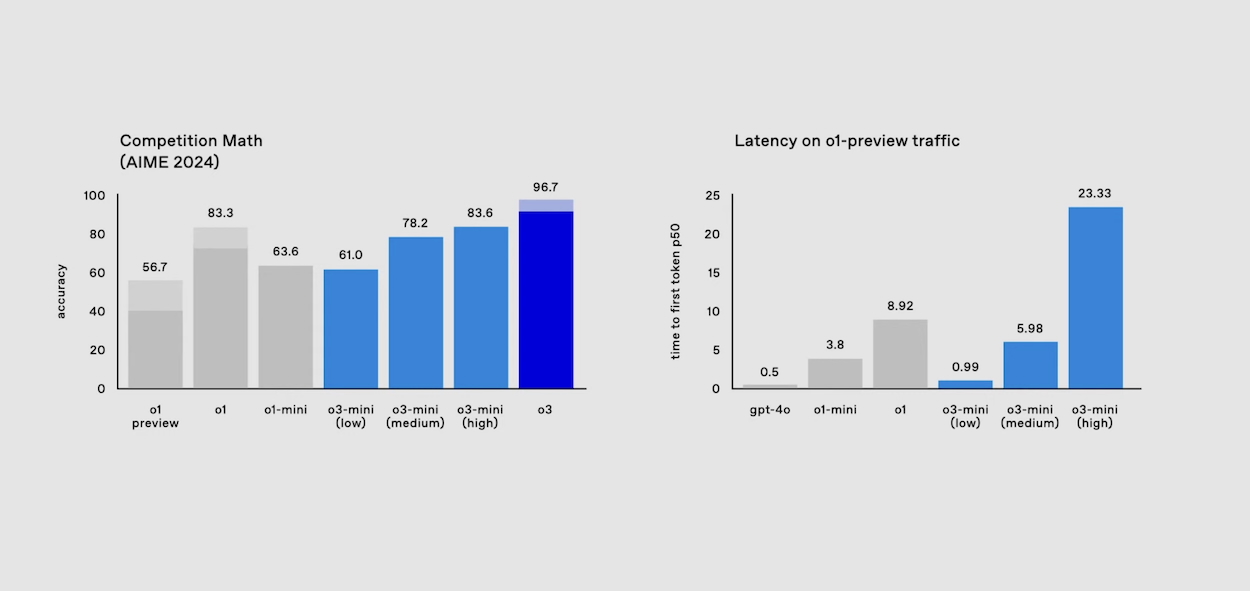 OpenAI Unveils o3 Model and Becomes First to Crack the ARC-AGI ...