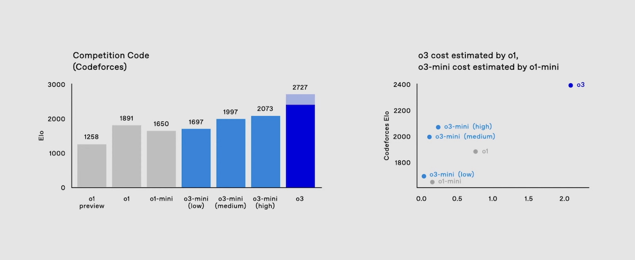 OpenAI Unveils o3 Model and Becomes First to Crack the ARC-AGI ...