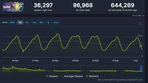 Marvel Rivals Player Count: How Many People Play Rivals in 2026? | Beebom