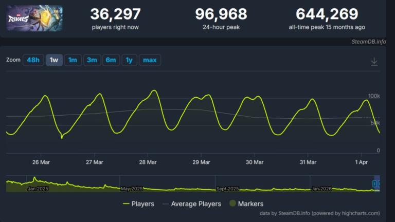 Marvel Rivals Player Count: How Many People Play Rivals in 2026? | Beebom