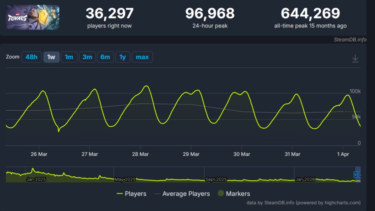 Marvel Rivals Player Count: How Many People Play Rivals in 2026? | Beebom