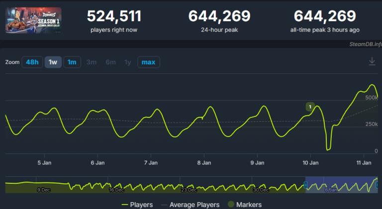 [UPDATE] Marvel Rivals Season 1 Hits New All-Time High Concurrent ...