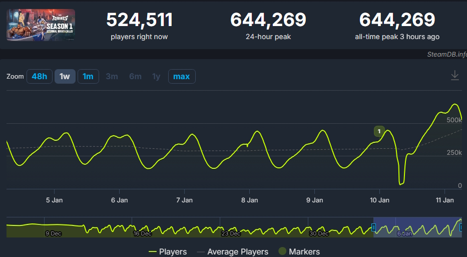 How Many People Play Marvel Rivals? (Player Count in 2025) | Beebom