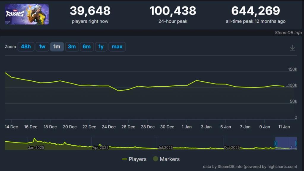 Marvel Rivals Player Count: How Many People Play Rivals in 2026? | Beebom