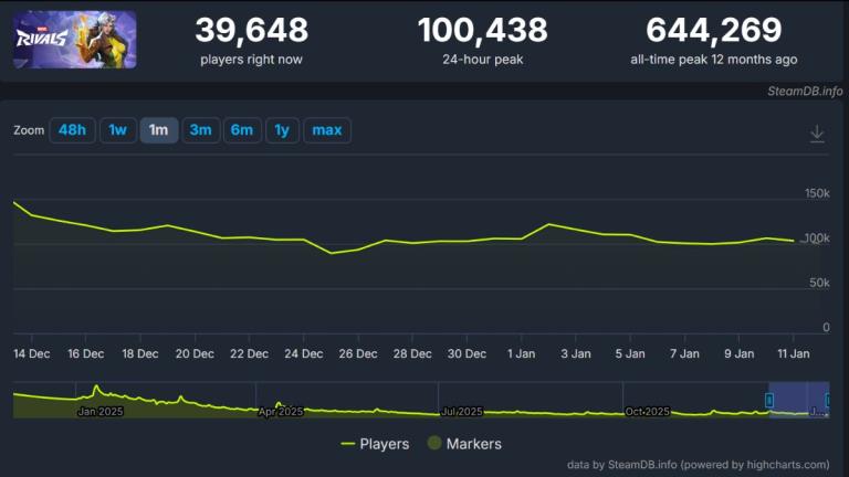 Marvel Rivals Player Count: How Many People Play Rivals in 2026? | Beebom