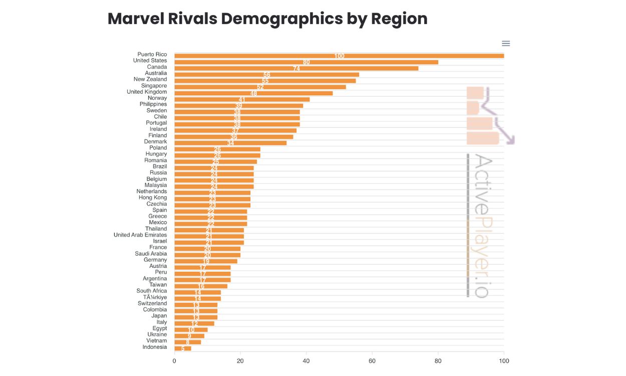 How Many People Play Marvel Rivals? (Player Count in 2025) | Beebom