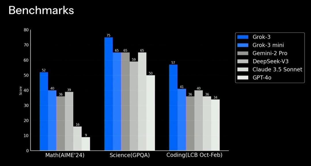 Elon Musk Unveils Grok 3; Reasoning Model Beats o3-mini and DeepSeek R1 ...
