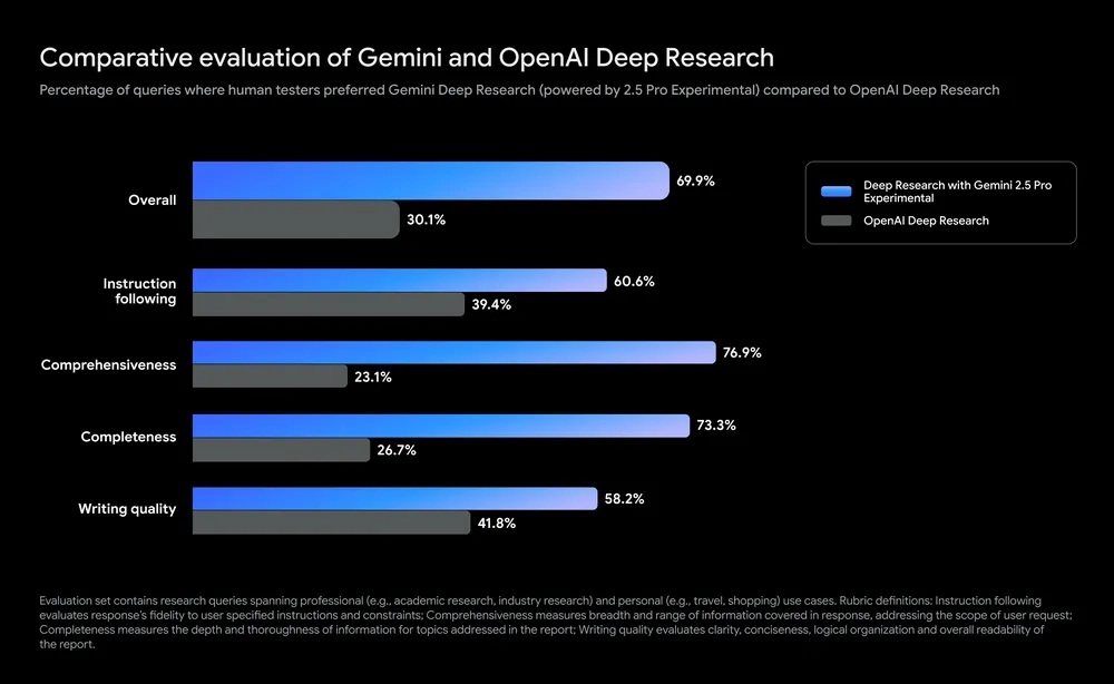 Deep Research Now Live on Gemini 2.5 Pro Experimental | Beebom
