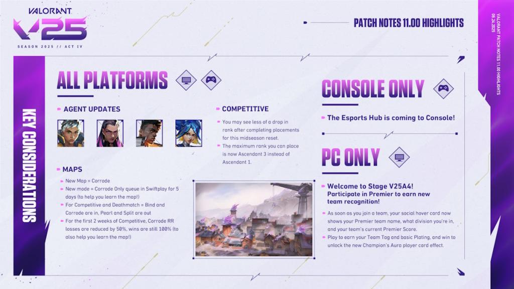 Valorant Patch Notes 11.00: New Map ‘Corrode’, Waylay Buffs, and More ...
