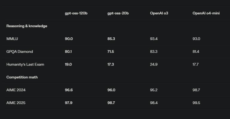 OpenAI Returns to Open Source Roots, Releases 120B and 20B AI Models | Beebom