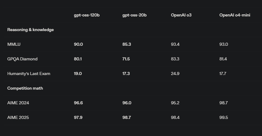 OpenAI Returns to Open Source Roots, Releases 120B and 20B AI Models | Beebom
