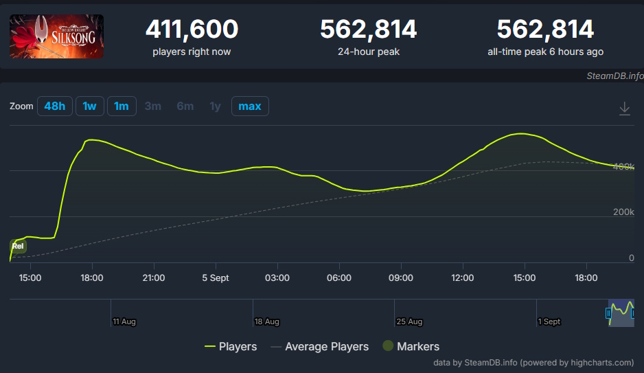 How Many People Are Playing Hollow Knight Silksong | Beebom