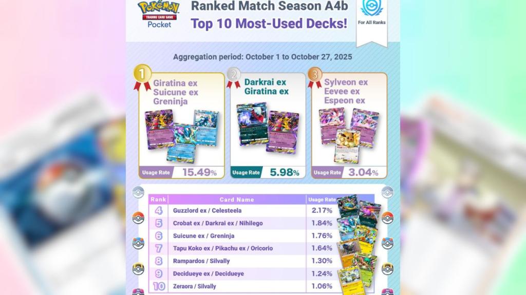 Most Played Pokemon TCG Pocket Ranked Decks Revealed for Season A4b ...