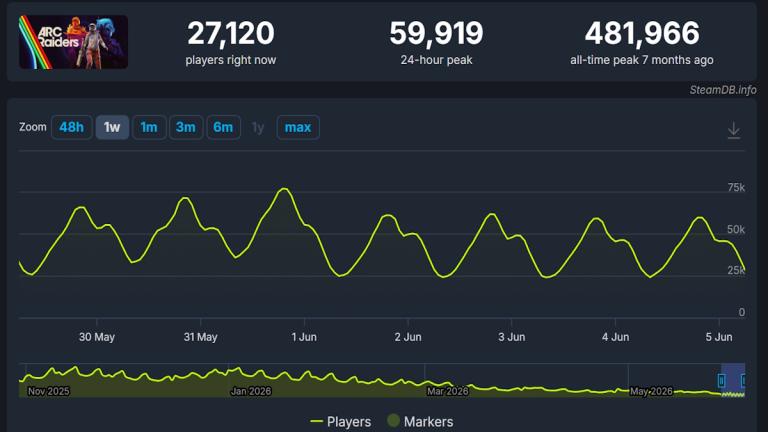 Arc Raiders Player Count (June 2026) | Beebom