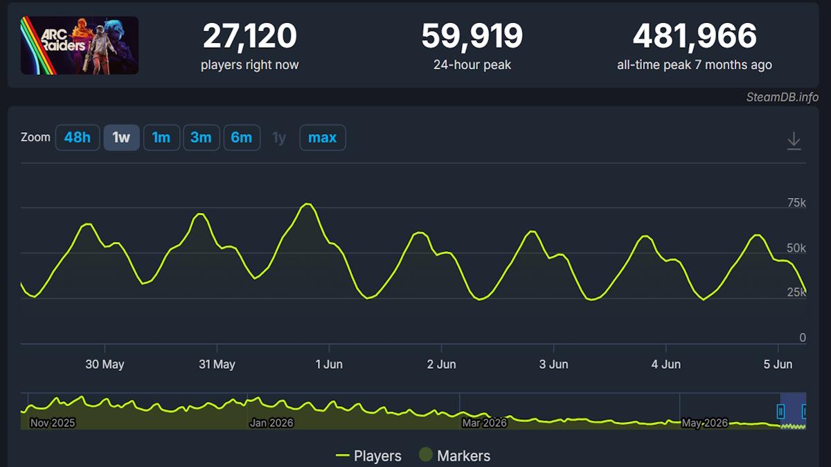 Arc Raiders Player Count (June 2026) | Beebom