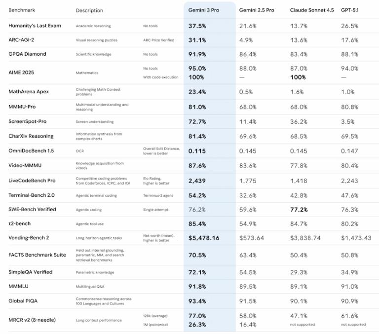 Google Unleashes Gemini 3 Pro: The New Benchmark for AI Intelligence ...