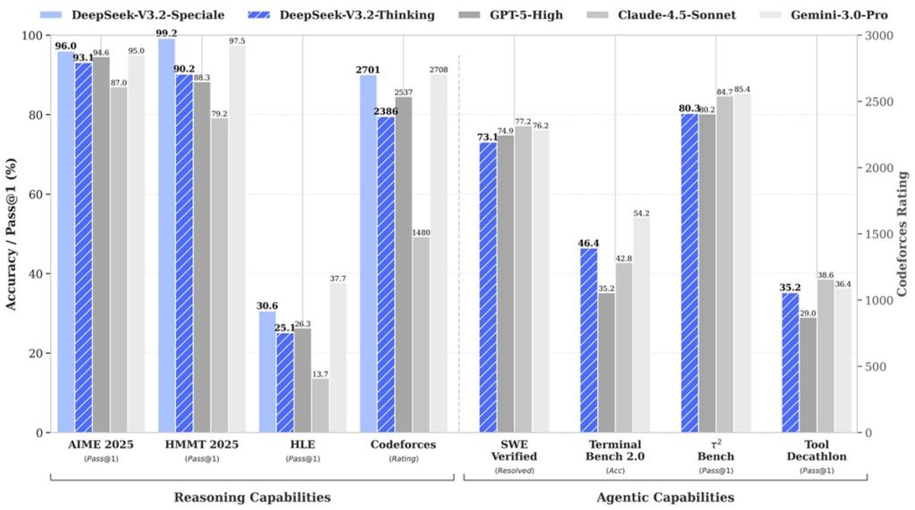 DeepSeek's New AI Model Achieves Gold-Level Results, Rivals GPT-5 and ...